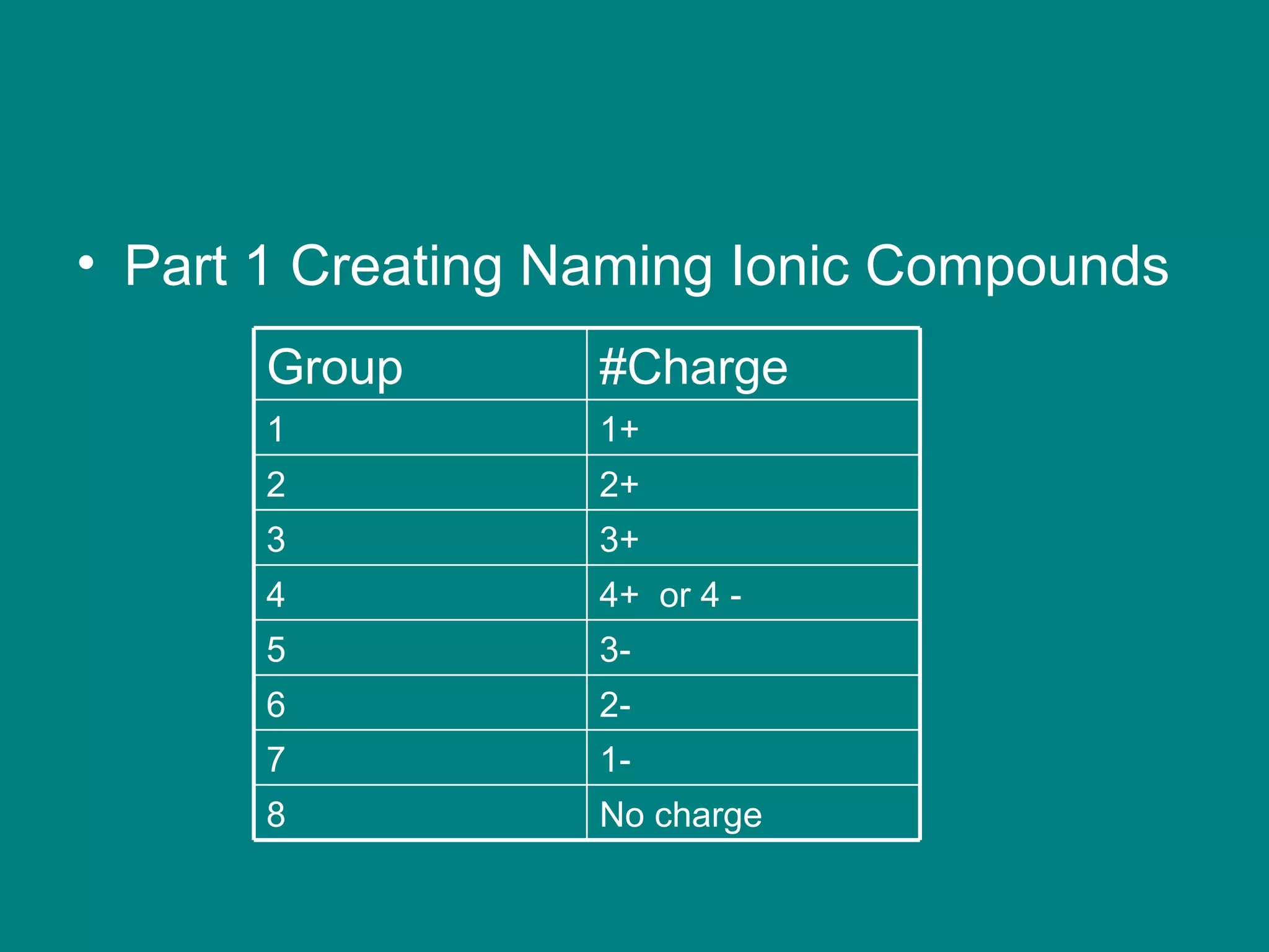 Review Of Naming Compounds And Balancing Equations 1205854412907095 2 | PPT