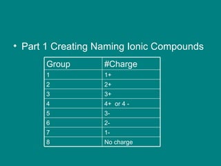 Review Of Naming Compounds And Balancing Equations 1205854412907095 2 ...
