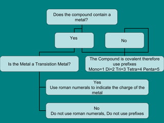 Review Of Naming Compounds And Balancing Equations 1205854412907095 2 ...