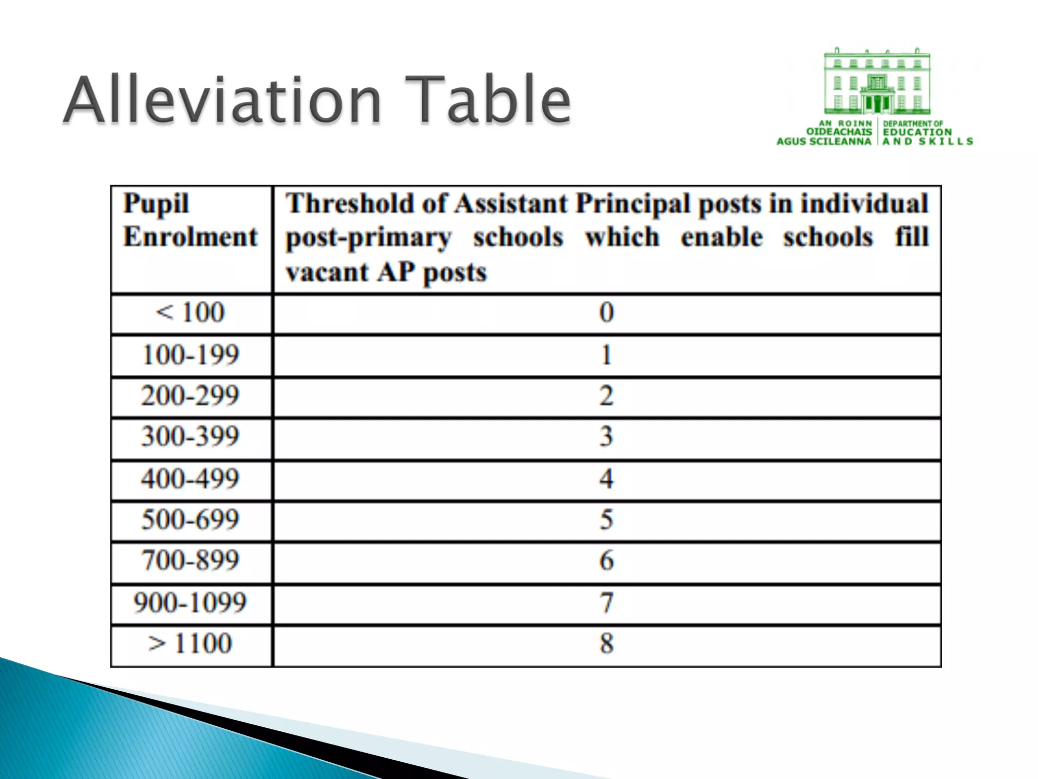 Review of post of responsibility structure general | PDF