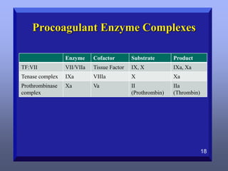 Review of the coagulation system | PPTX