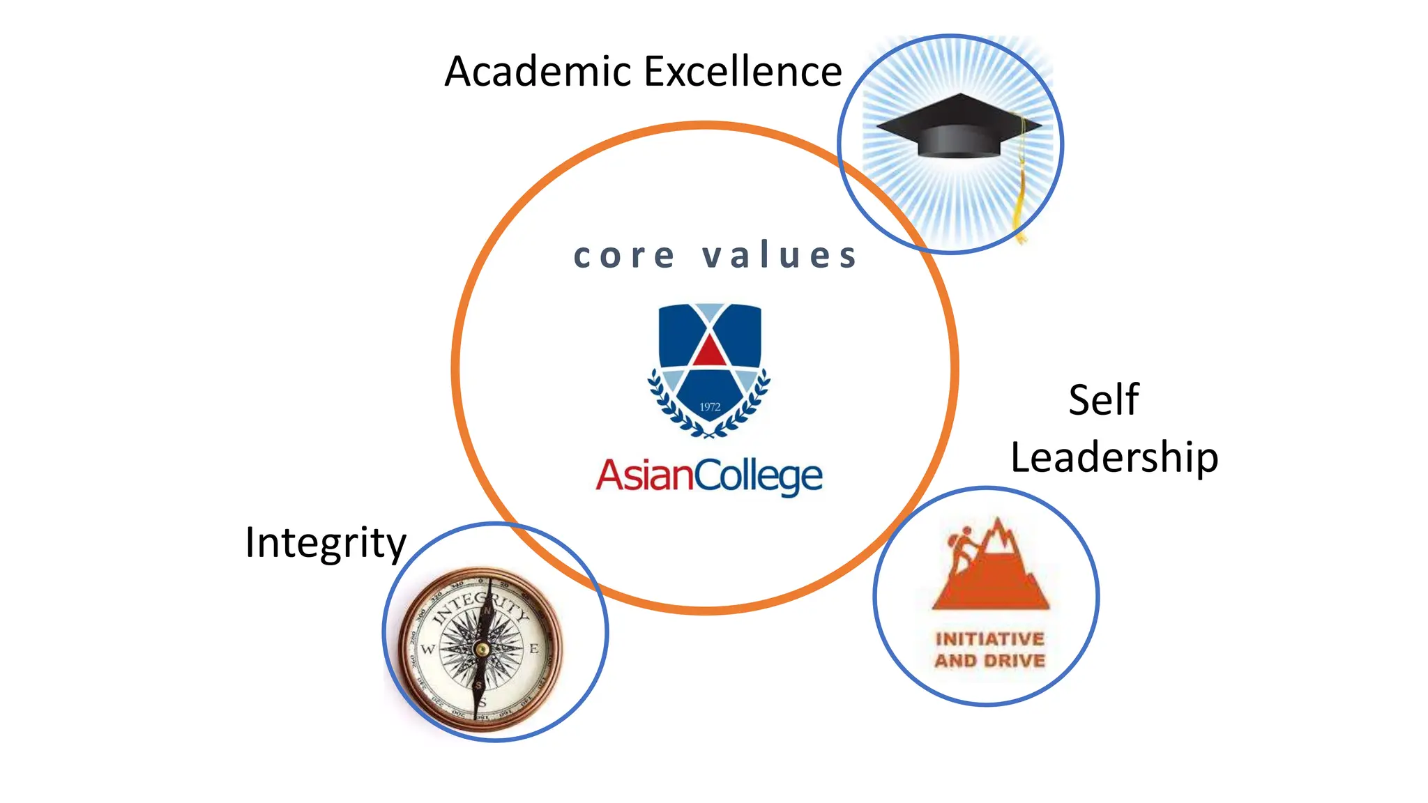 The importance of Vision, Mission and Core Values | PPT