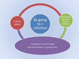 Review of verb tenses - EF Pre-intermediate 6C | PPT