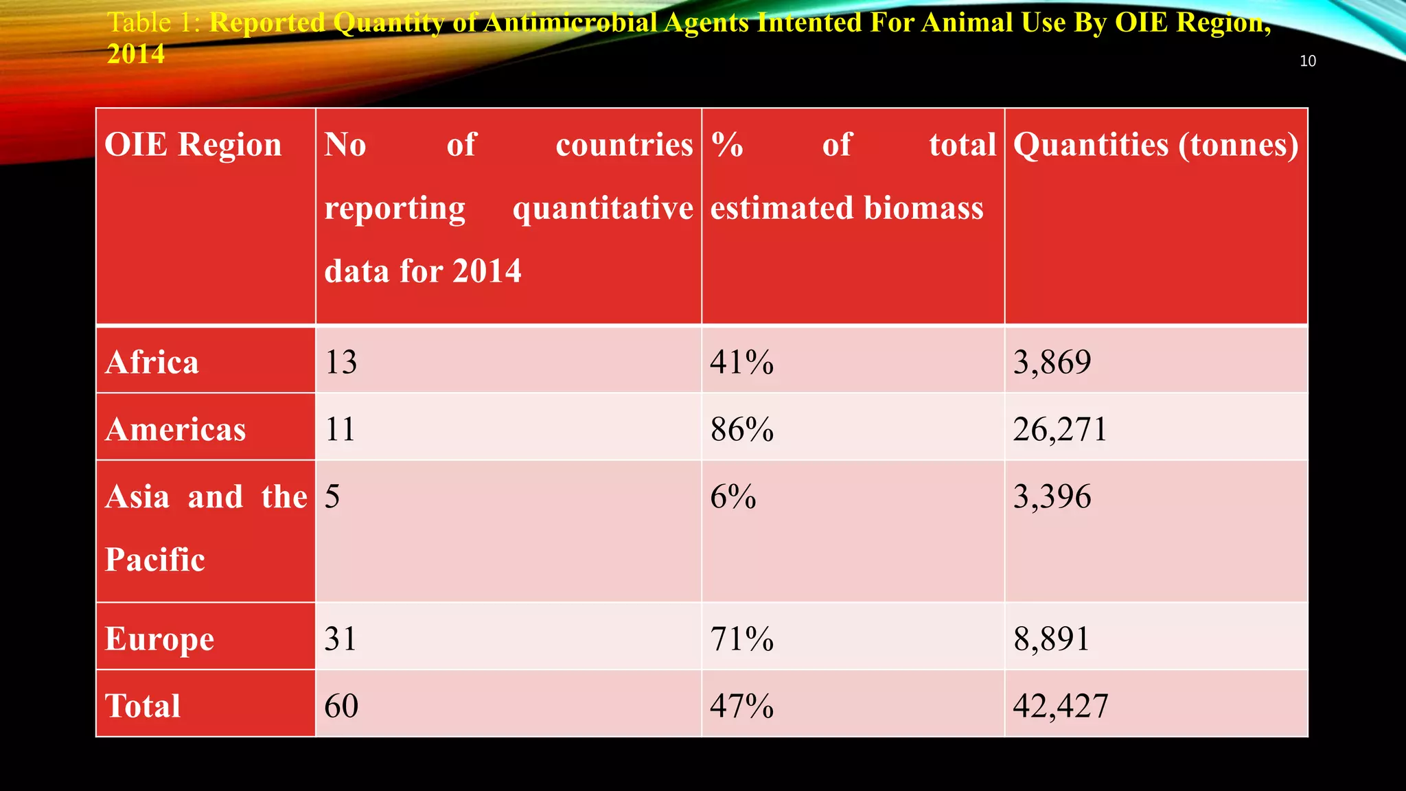 Review on AMR in fish | PPTX