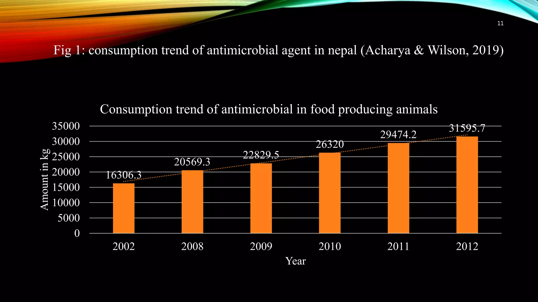 Review on AMR in fish | PPTX