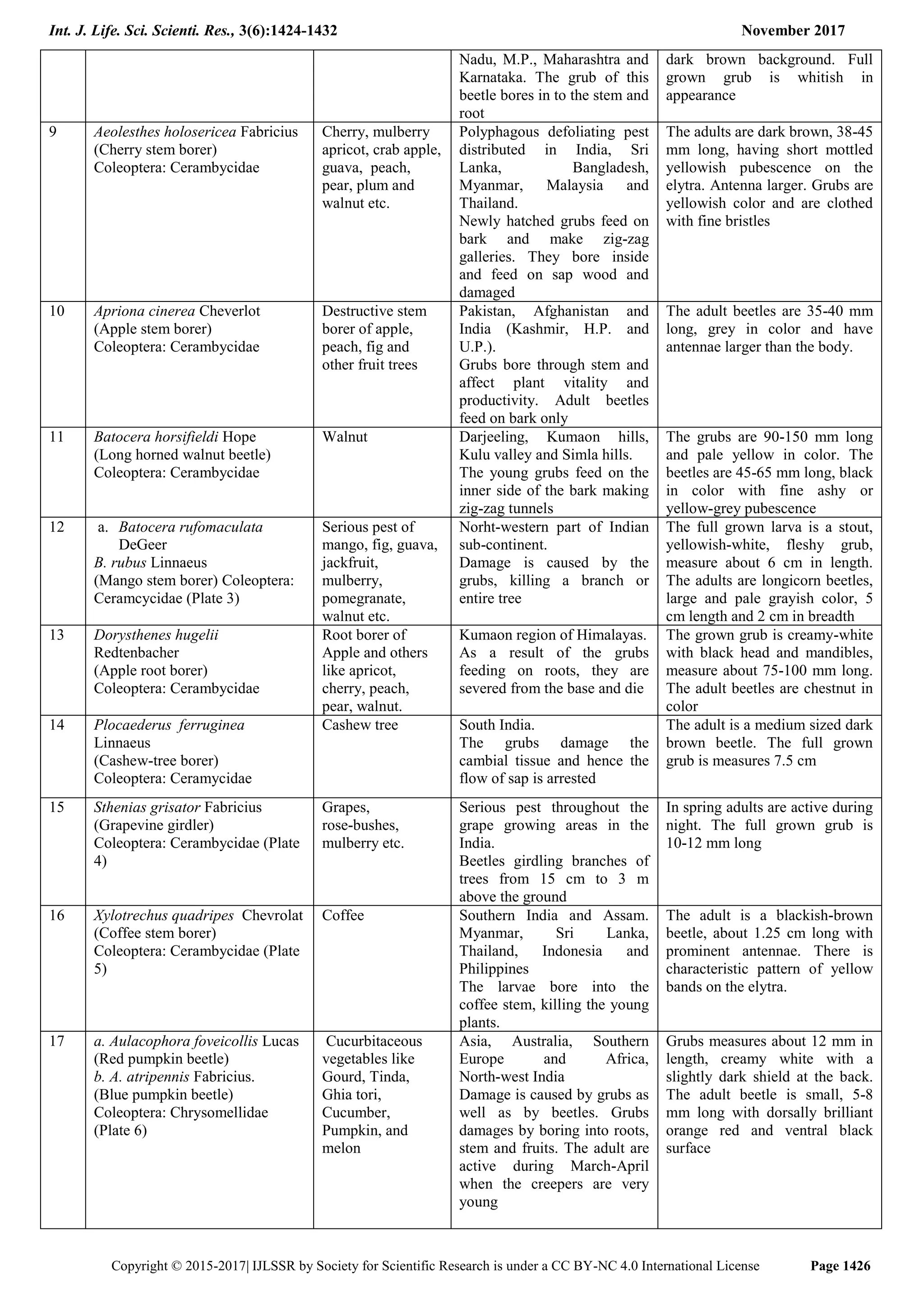 Review on Beetles (Coleopteran): An Agricultural Major Crop Pests of ...