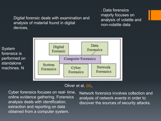 Review on Cyber Forensics - Copy.pptx