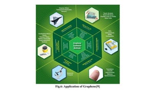 Review paper (PPT) on Graphene.pptx | Chemistry | Science