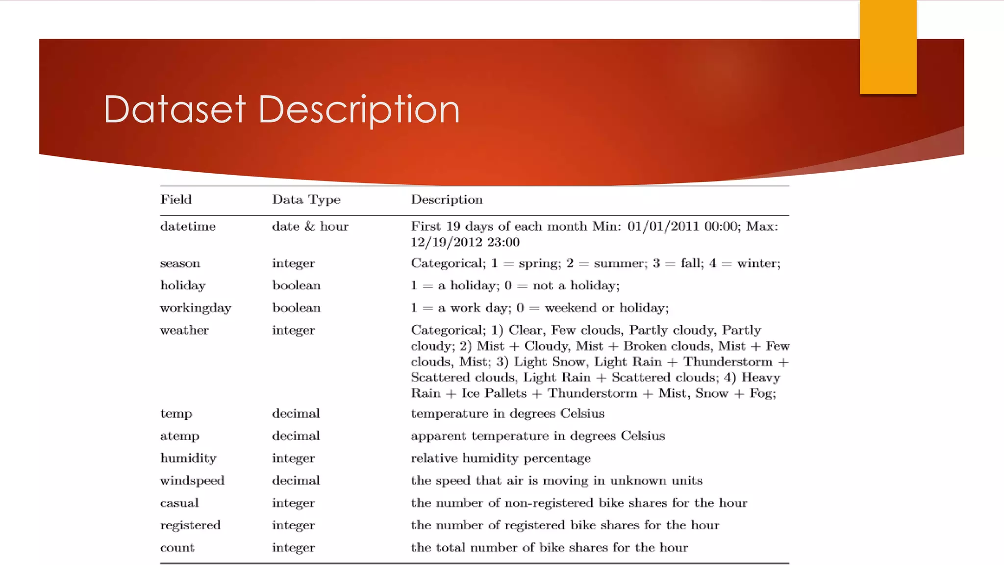 Bike Sharing Demand: Akshay Patil | PPTX