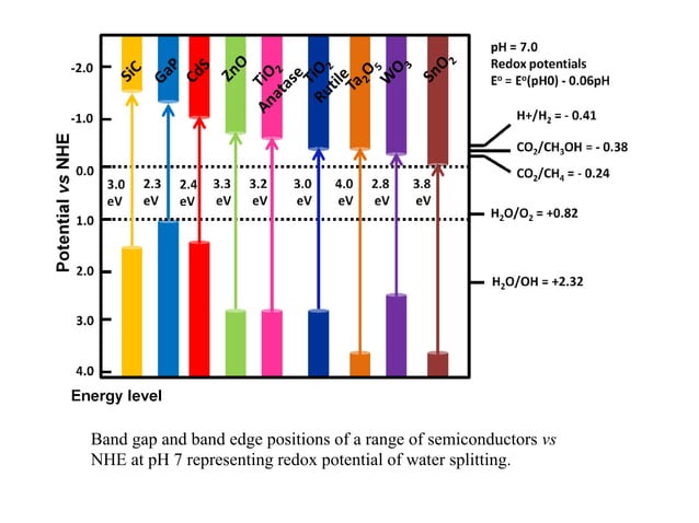 Sunlight-driven water-splitting using two-dimensional carbon based ...