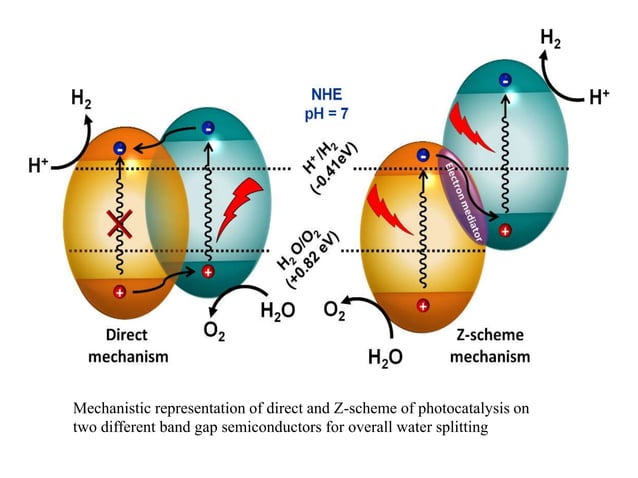 Sunlight-driven water-splitting using two-dimensional carbon based ...
