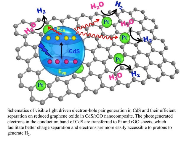 Sunlight-driven water-splitting using two-dimensional carbon based ...
