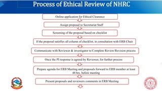 Review process Ethics in Health Research workshop _eye 22 July 2023.pptx