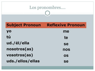 Review reflexiveverbs | PPT