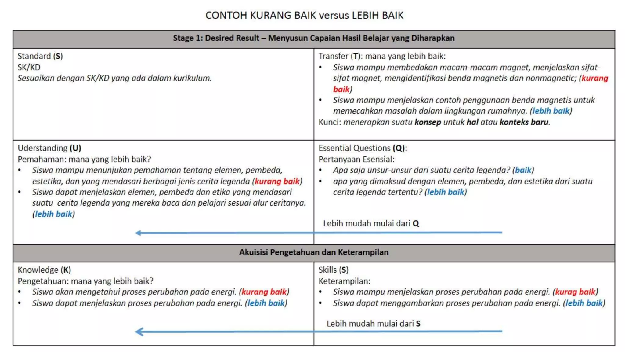 Contoh RPP menggunakan Framework UbD | PPTX