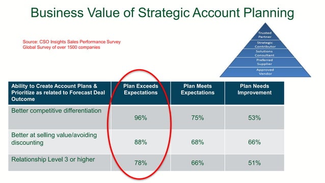 Strategic Account Planning - What Separates the GREAT from the WEAK | PPT
