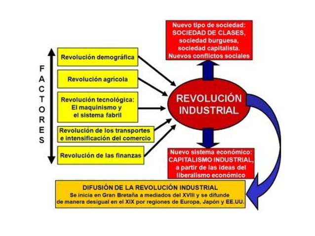 Revolución industrial y movimiento obrero | PPT
