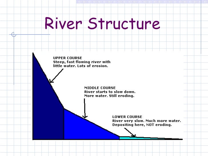 Revise Rivers