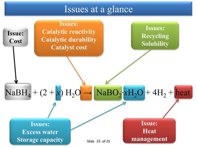 Revised hydrolysis of complex hydrides for hydrogen generation | PPT