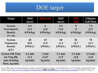 Revised hydrolysis of complex hydrides for hydrogen generation | PPT