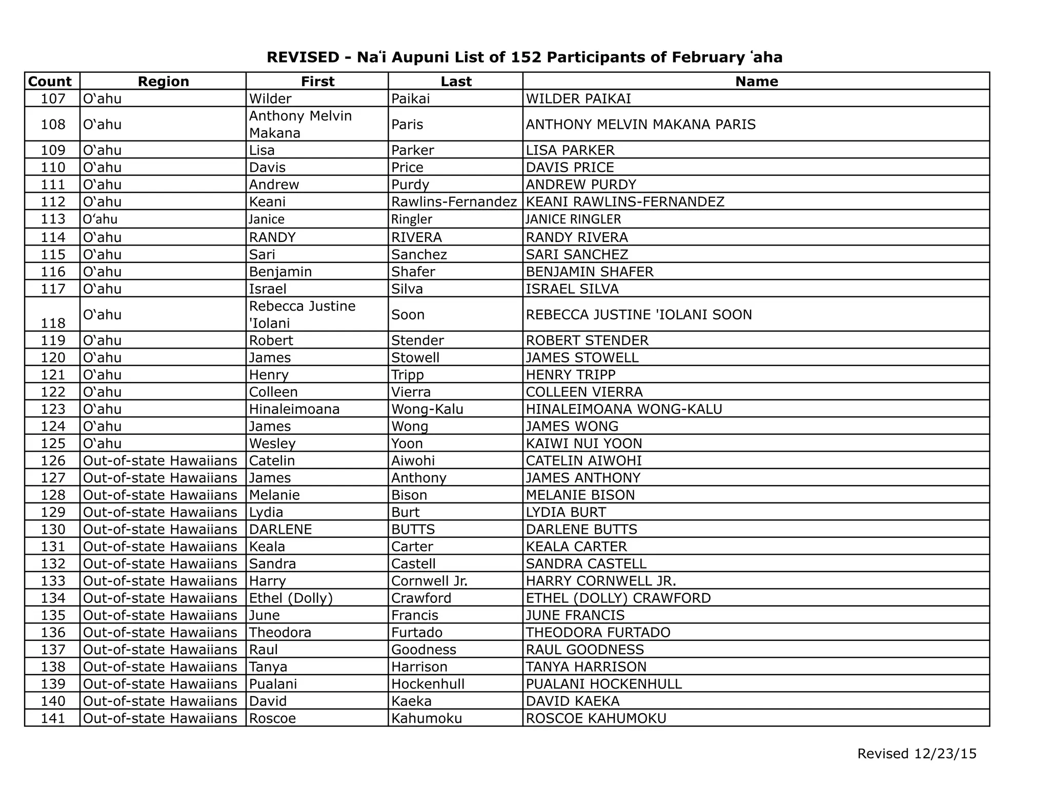 Nai Aupuni Participants | PDF