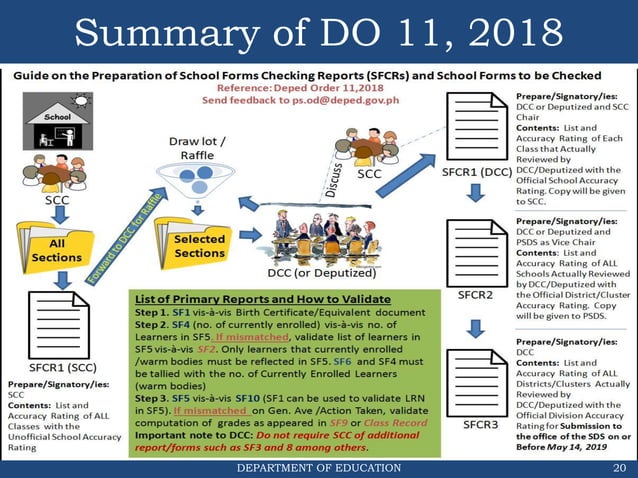 Revised-Preparation-and-Checking-of-School-Forms-SY2022-2023-1.pptx | Educational Assessment ...