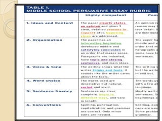 Persuasive Writing Self Assessment