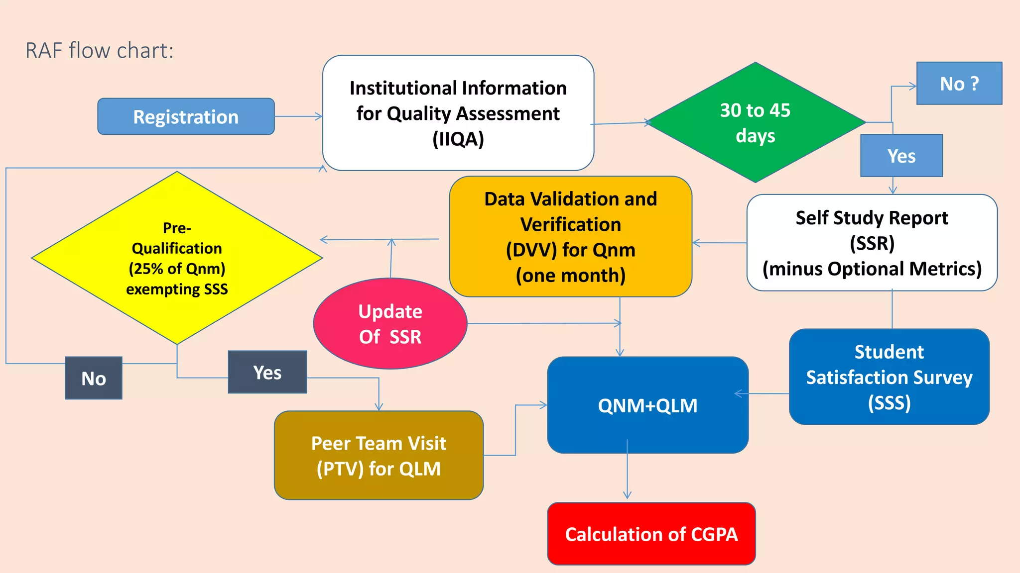 REVISED ACCREDITATION FRAMEWORK OVERVIEW_SP.pptx