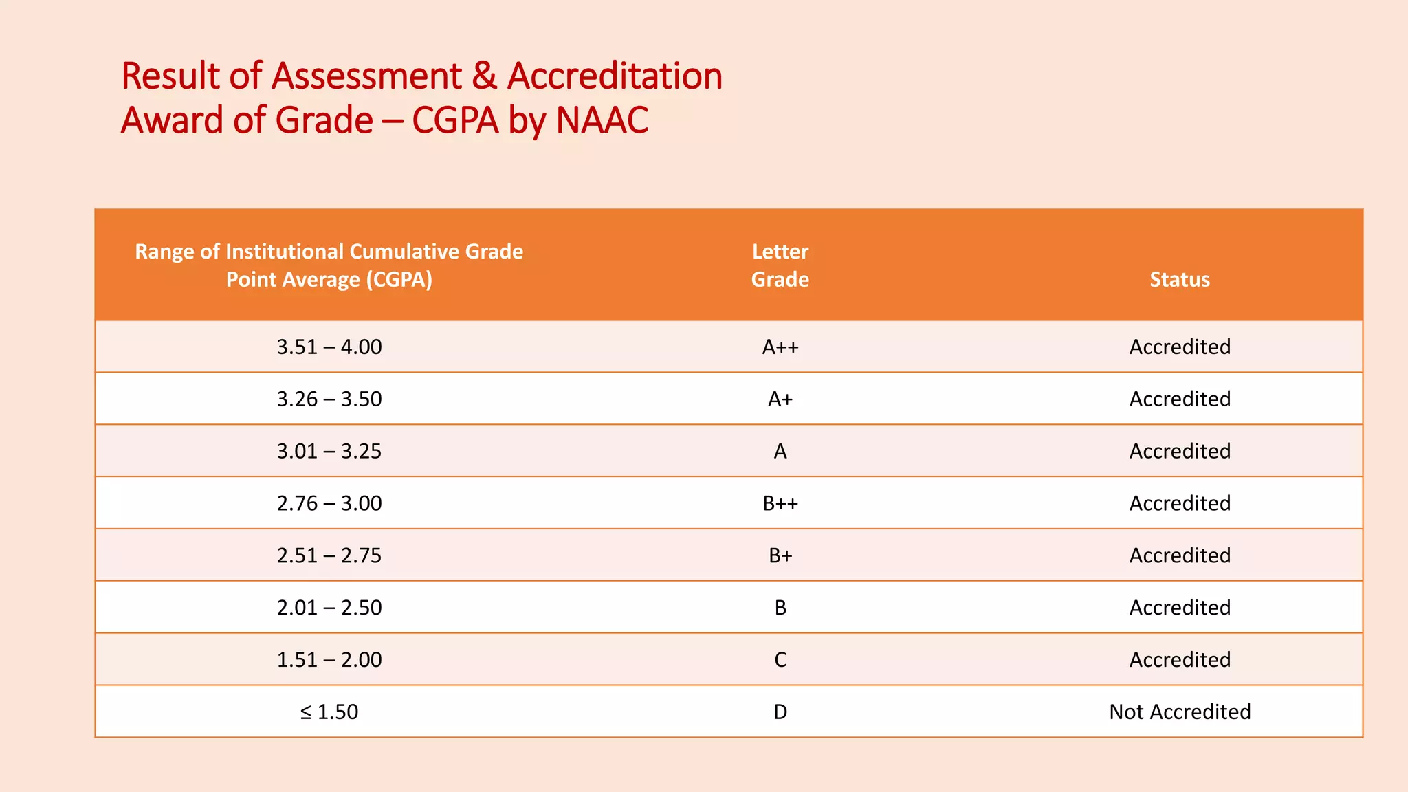 REVISED ACCREDITATION FRAMEWORK OVERVIEW_SP.pptx