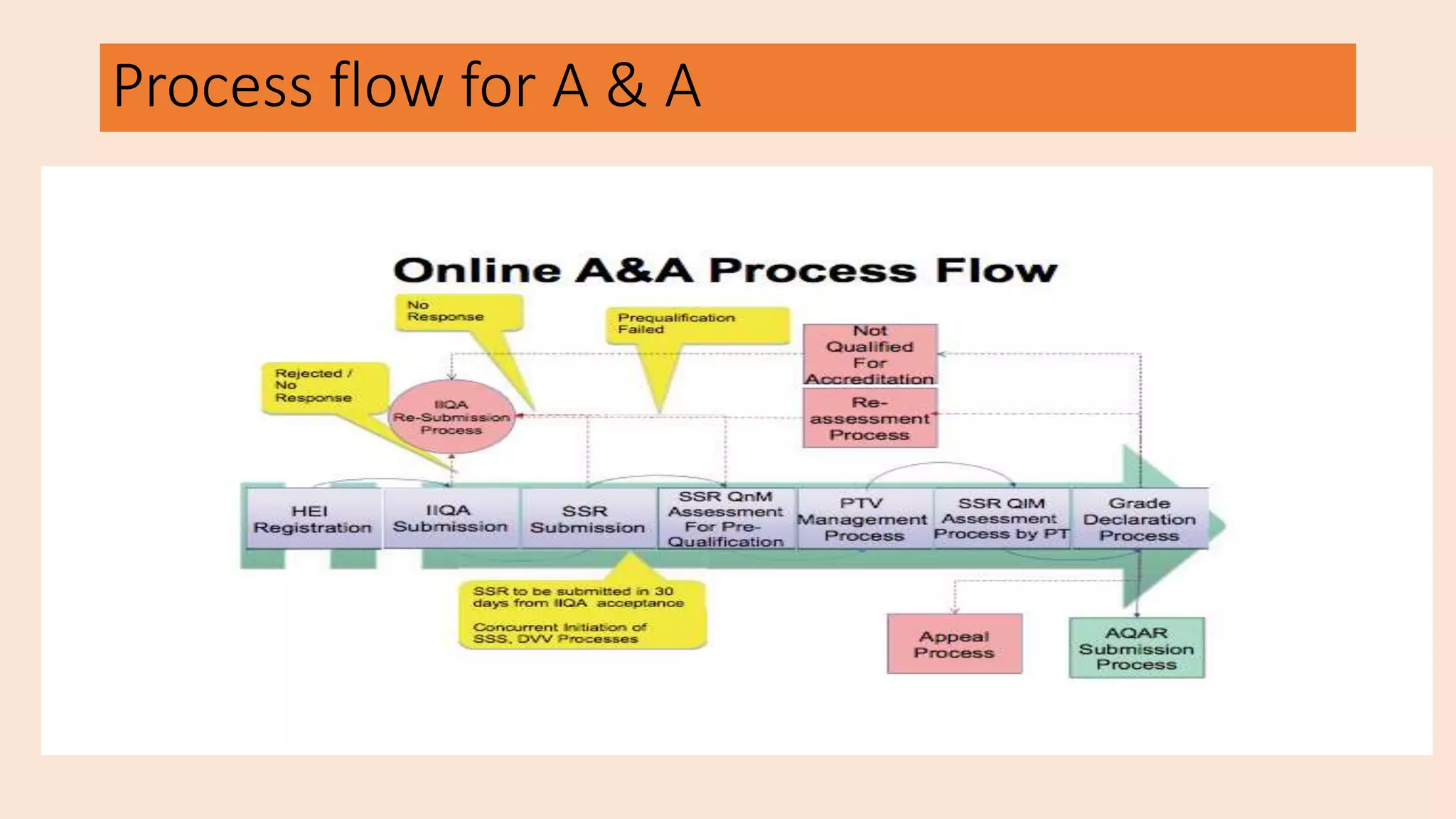 REVISED ACCREDITATION FRAMEWORK OVERVIEW_SP.pptx