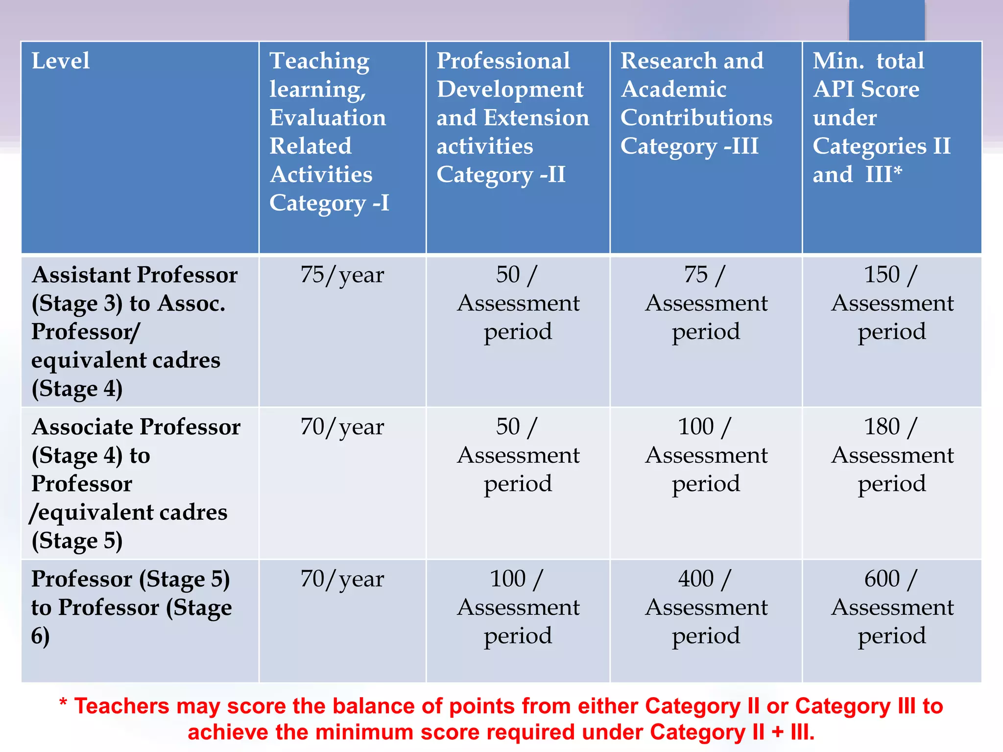 Revised api pbas as per ugc | PPTX