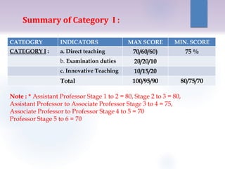Revised api pbas as per ugc | PPTX