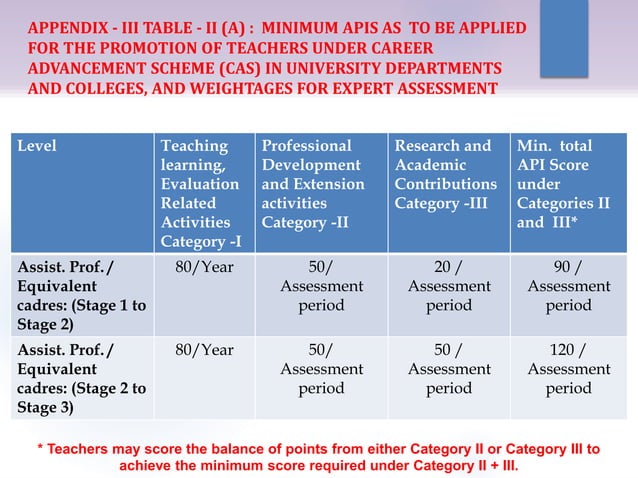 Revised api pbas as per ugc | PPTX | College Education | Education