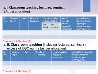 Revised api pbas as per ugc | PPTX | College Education | Education