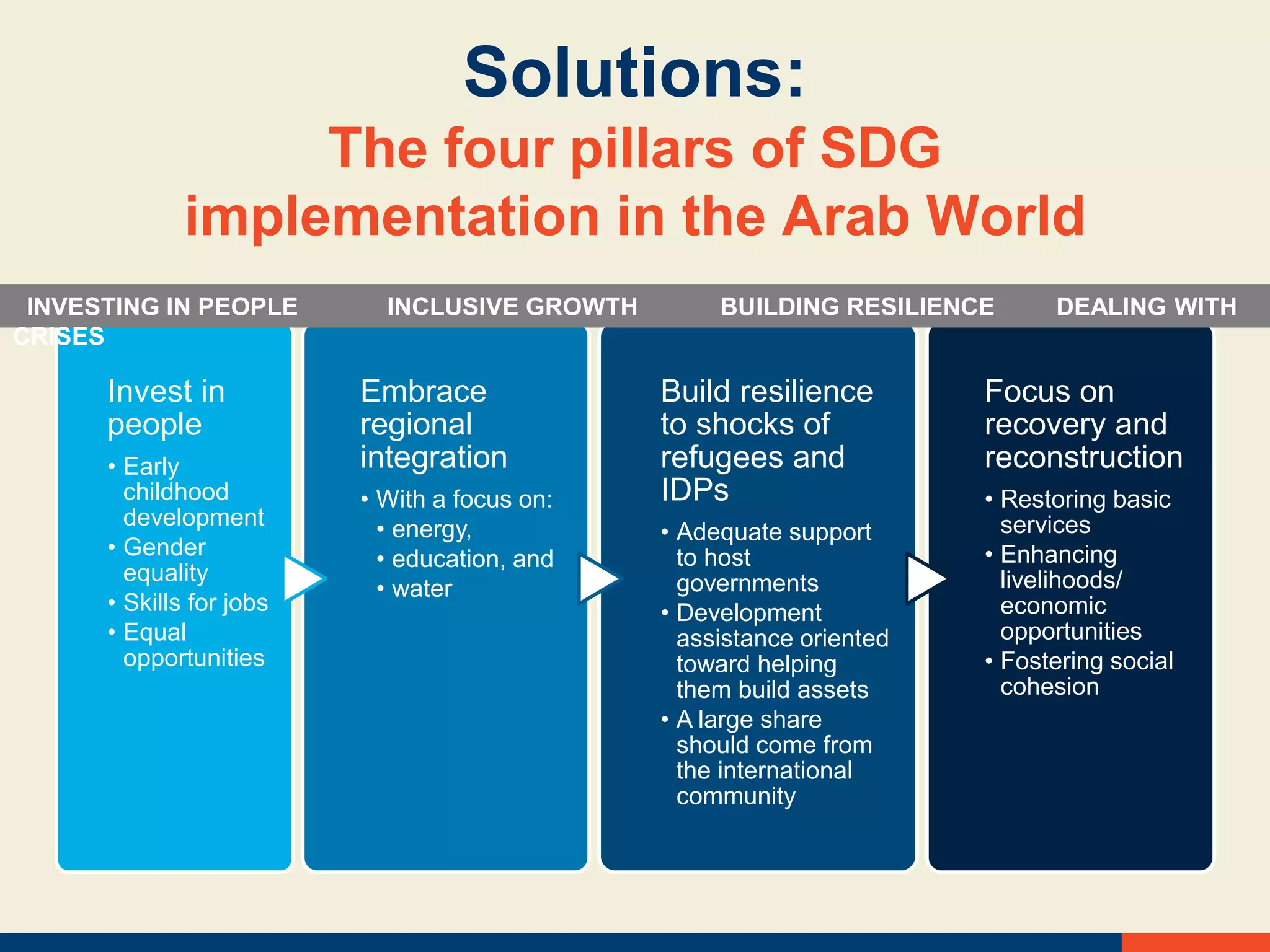 SDGs and Progress in the Arab World | PPTX
