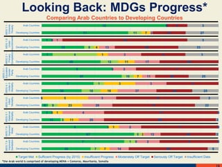 SDGs and Progress in the Arab World | PPTX