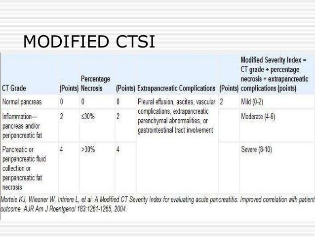 Revised Atlanta classification of Acute Pancreatitis