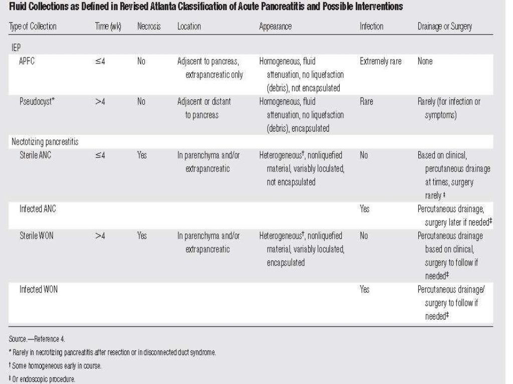 Revised Atlanta classification of Acute Pancreatitis