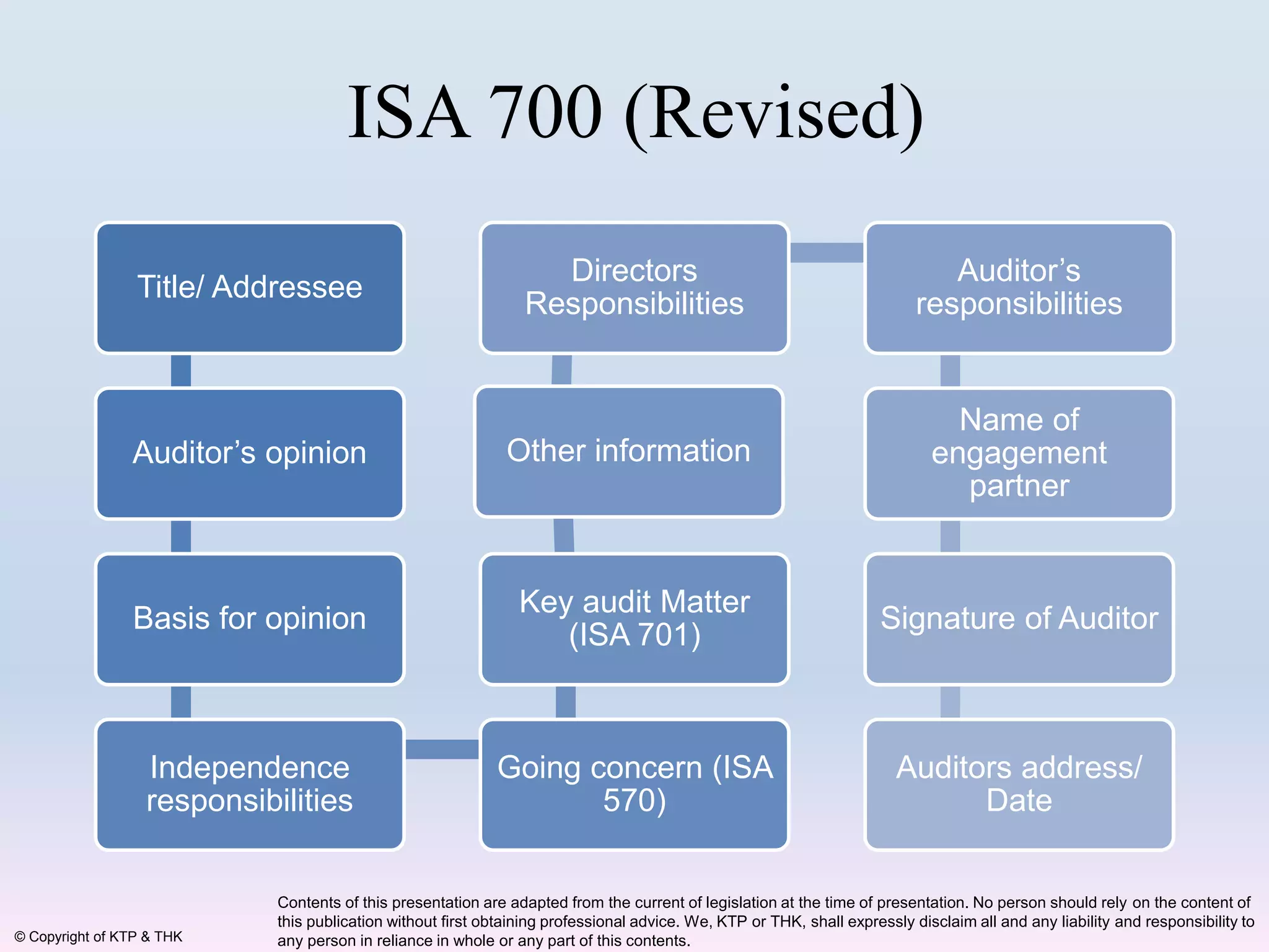 Revised Auditor Report: ISA 700, ISA 705, ISA 706 and ISA 720 | PPTX