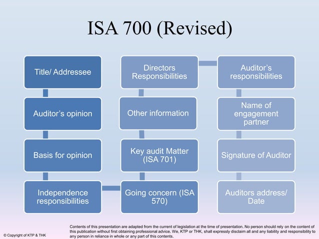 Revised Auditor Report: ISA 700, ISA 705, ISA 706 and ISA 720 | PPTX