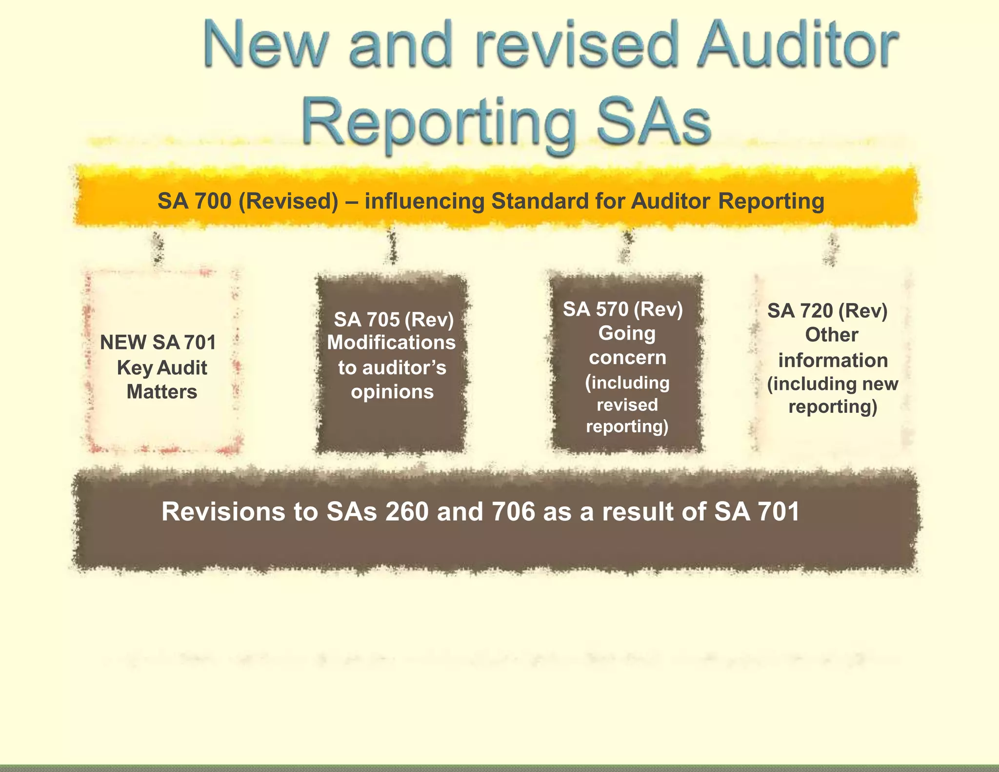 Revised audit report | PPTX | Business Accounting & Finance | Business