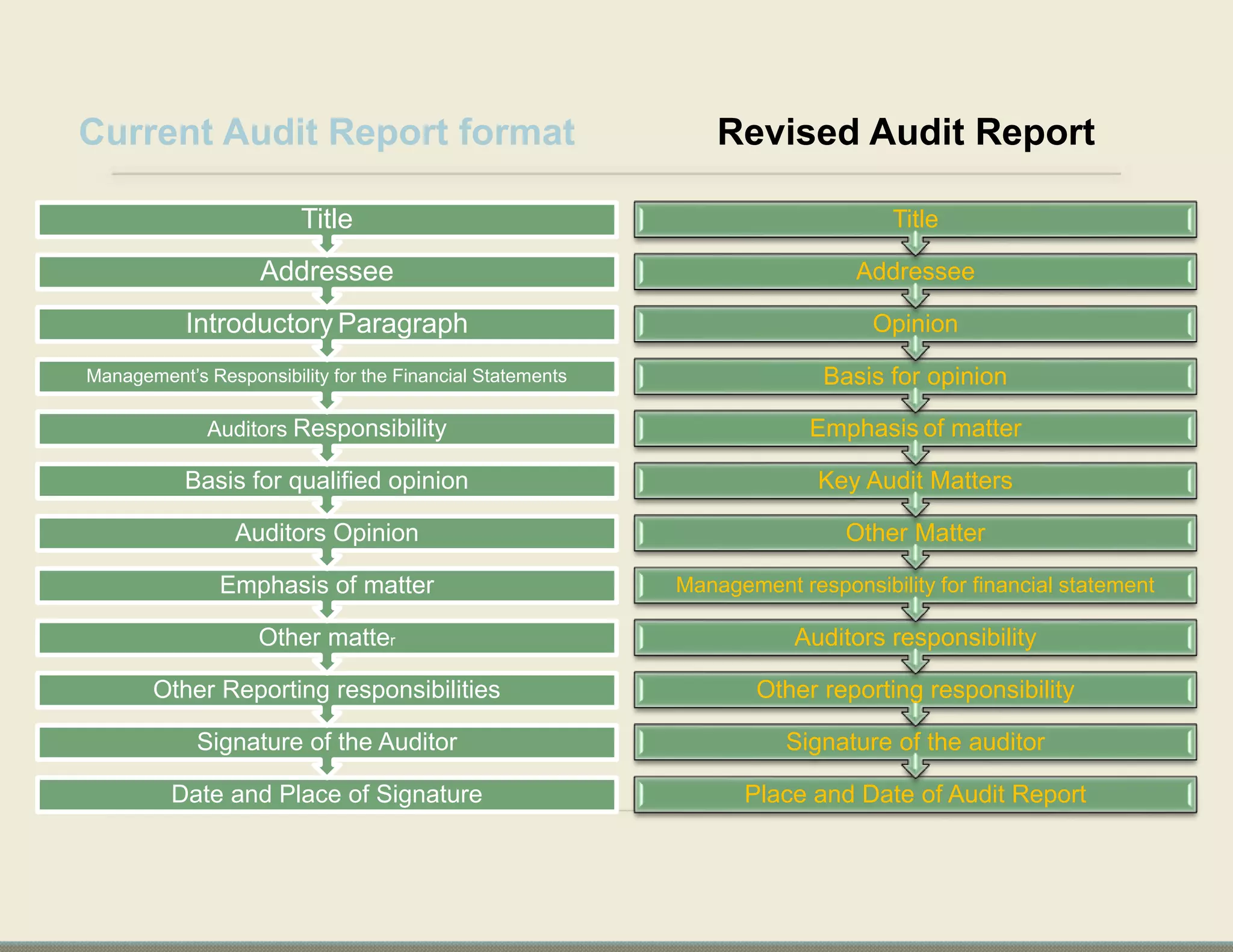 Revised audit report | PPTX | Business Accounting & Finance | Business