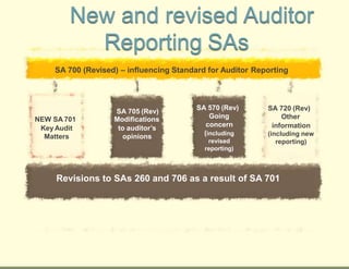 Revised audit report | PPTX | Business Accounting & Finance | Business