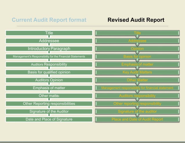 Revised audit report | PPTX | Business Accounting & Finance | Business