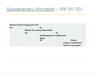 Revised Audit Report Format | PPTX