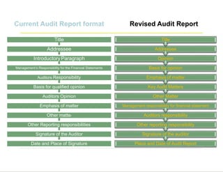 Revised Audit Report Format | PPTX