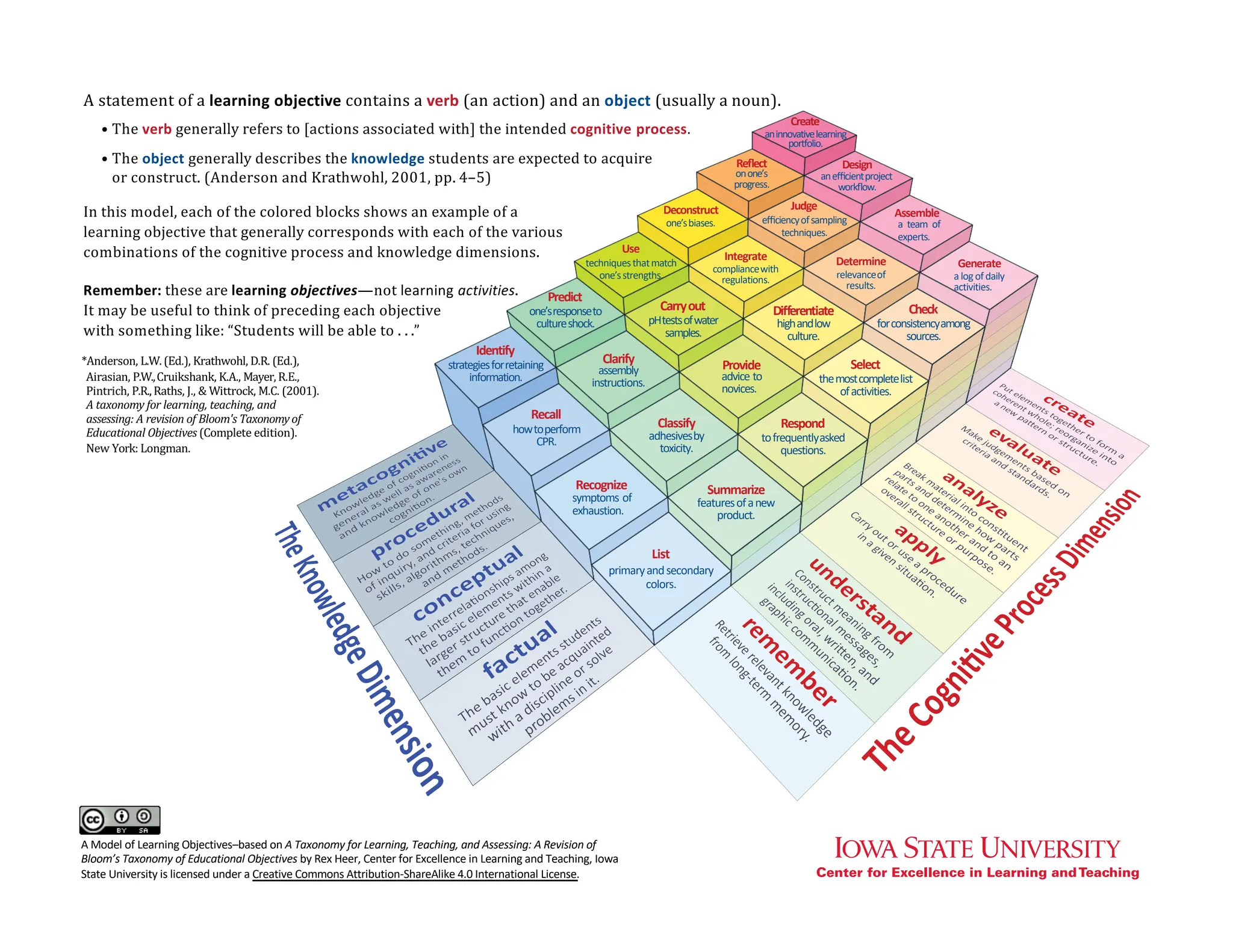 Revised Blooms Taxonomy Handout for reference | PPT