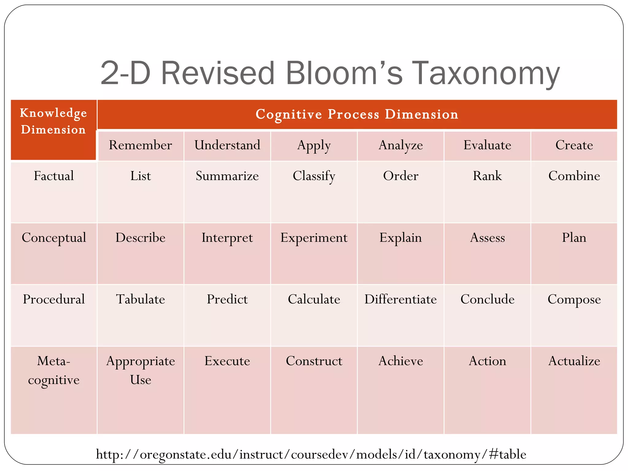 Revised Blooms Taxonomy | PPT
