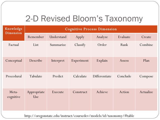 Revised Blooms Taxonomy | PPT