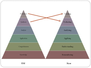 Revised Blooms Taxonomy | PPT
